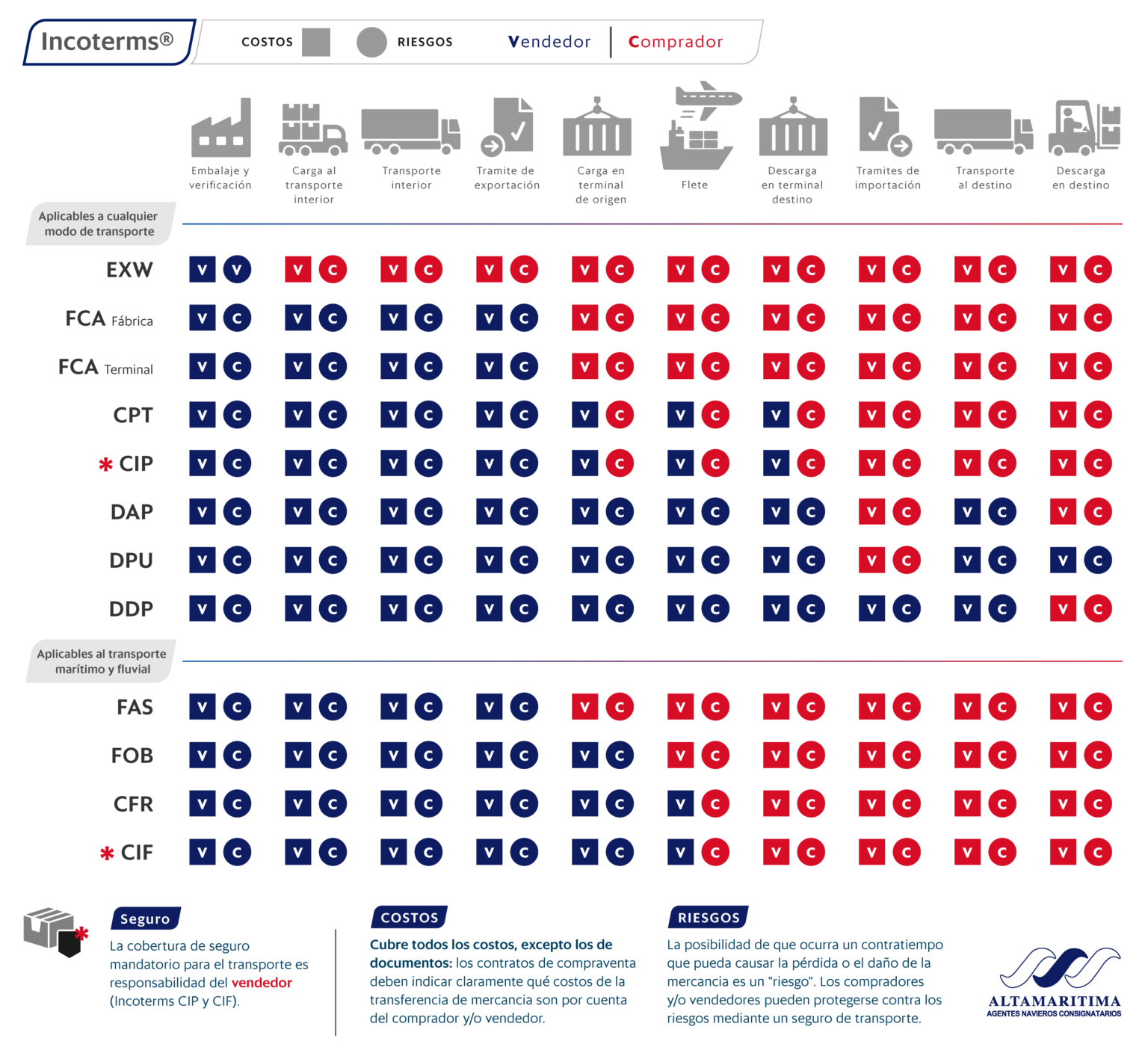 11 siglas de los Incoterms 2020 (última actualización) – Altamaritima