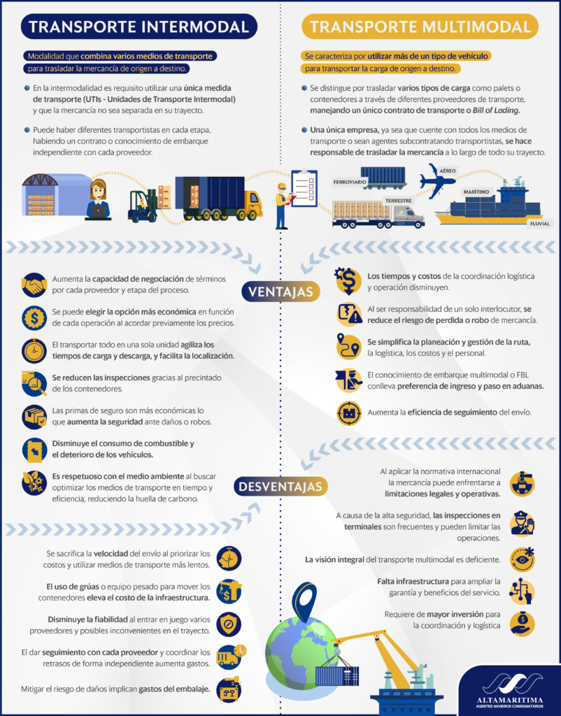 Transporte intermodal y multimodal: ventajas y desventajas (infografía) – Altamaritima