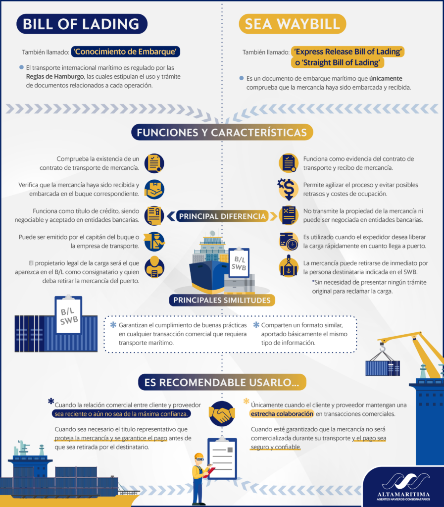 ¿Bill of Lading o Sea WayBill? (Infografía) – Altamaritima